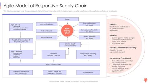 Agile Model Of Responsive Supply Chain Logistics Optimization Models Presentation Graphics