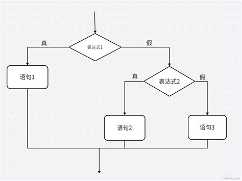 C语言 分支语句（选择结构） Csdn博客