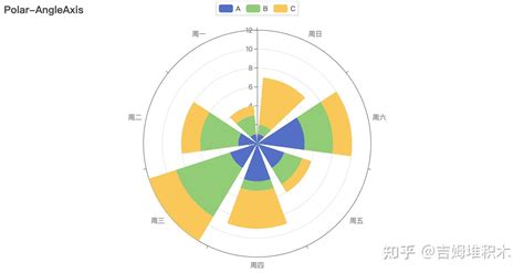📊 数据可视化 Pyecharts Polar 知乎