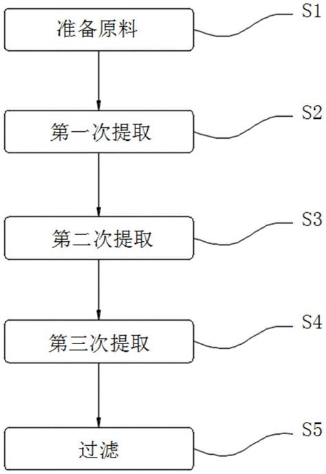 一种兽用口服液的复方精提工艺的制作方法