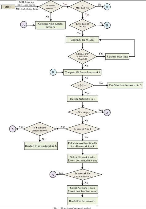 figure 1 from dynamic vertical handoff algorithm using media