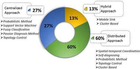 Fault Diagnosis Categorization And Appropriate Approaches Download