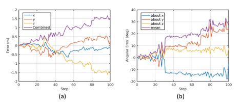 Tracking Errors For Nurbslam In The Full System Demonstration A