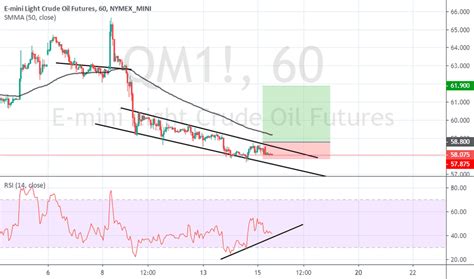 QM1! Charts and Quotes — TradingView