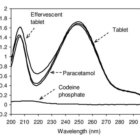 Pdf Simultaneous Determination Of Paracetamol And Codeine Phosphate In Combined Tablets By