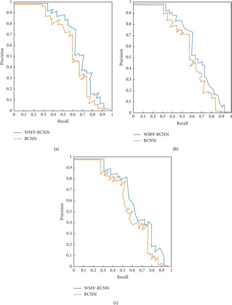 Figure 1 From A Fine Grained Image Classification And Detection Method