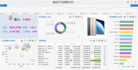 区域销售数据分析怎么做 业务分析 数林信息官网