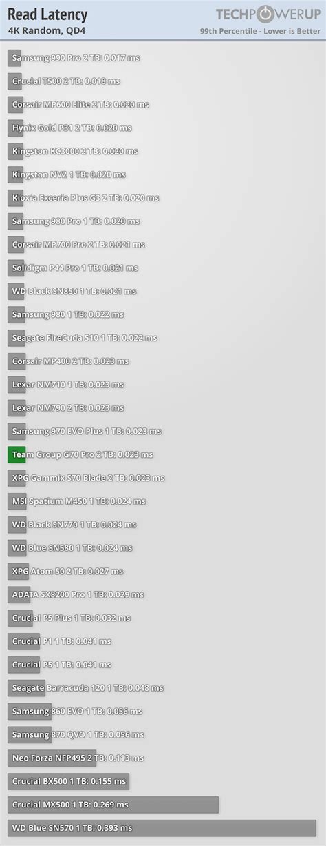 Team Group T Force G70 Pro 2 Tb Review Synthetic Testing Fsync Latency And Mixed Accesses