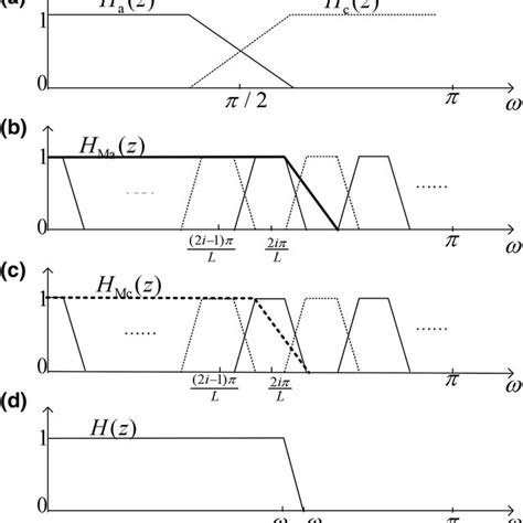 The Frequency‐response Masking Approach Download Scientific Diagram