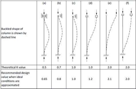 Compression Capacity Of Steel Sections