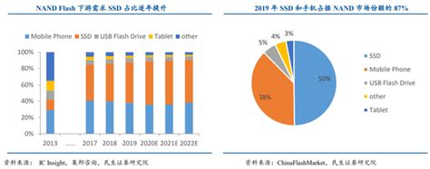 国产存储新篇章！长江存储64层闪存出货超3亿颗，128层qlc将量产 知乎