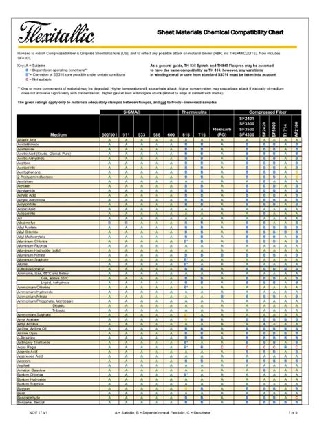 Sheet Materials Chemical Compatibility Chart Docslib