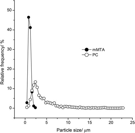 Particle Size Distribution Of Portland Cement Pc And Modified Mta