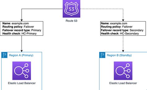 Creating Disaster Recovery Mechanisms Using Amazon Route Networking Content Delivery