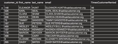 Github Liyaftmovie Rental Analysis Analysis Of Movie Rental Data Using Sql