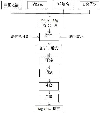 一种氧化锆陶瓷粉体及其制备方法与流程