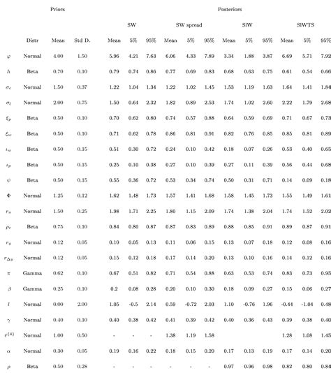 Table 1 From The Role Of Term Structure In An Estimated Dsge Model With Learning Semantic Scholar