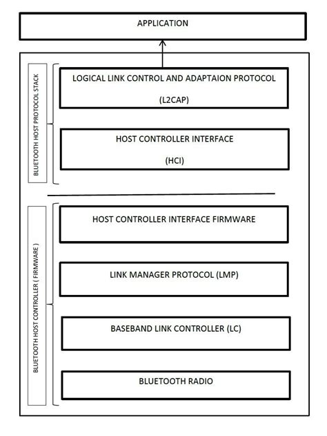Proposed Model Bluetooth Protocol Stack Download Scientific Diagram