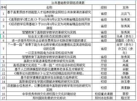 2021年基础教学部结项课题一览表