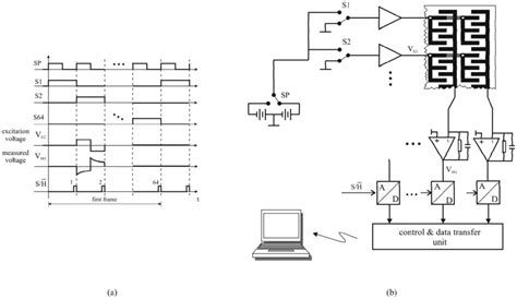 A Timing Diagram For The Multiplexed Excitation And Measuring Scheme
