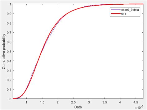 Matlab 分布拟合 Matlab分布拟合工具箱distributionfitter Csdn博客