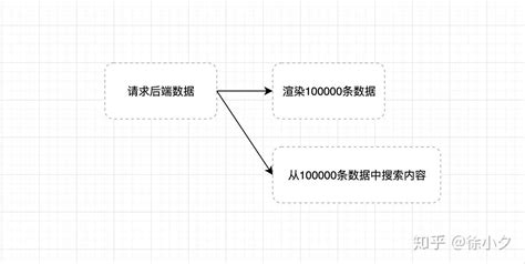 当后端一次性丢给你10万条数据 作为前端工程师的你 要怎么处理 知乎