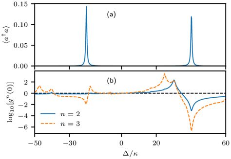 mean photon number a † a a and corresponding second and third order