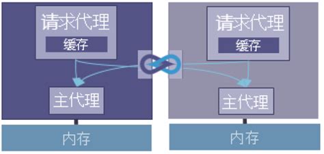 Pcie扫盲——pcie演进方向?ccix简介pcie Ccix Csdn博客 Pcie扫盲——pcie演进方向?ccix简介pcie Ccix Csdn博客
