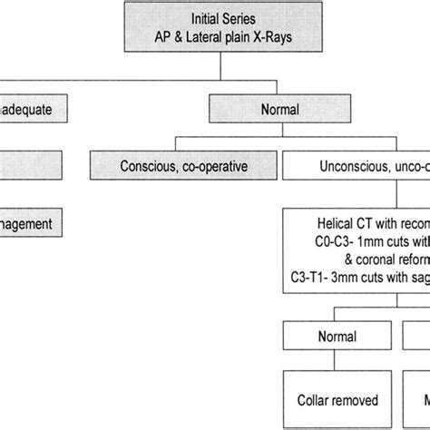 Simplified Current Cervical Spine Clearance Protocol For Unconscious