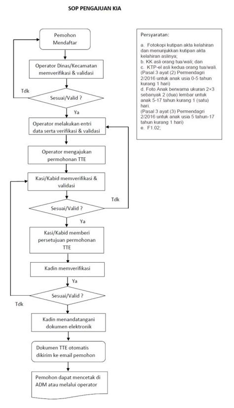 Standard Operating Procedure SOP Dukcapil Ngawi