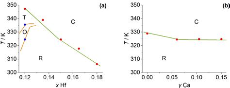 Figure 1 From The Electrocaloric Effect Of Lead Free Ba {1 Y} Ca Y Ti {1 X} Hf X O 3 From