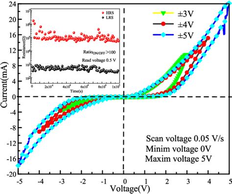 Figure 4 From Multimodal Neuromorphic Sensory Processing System With Memristor Circuits For