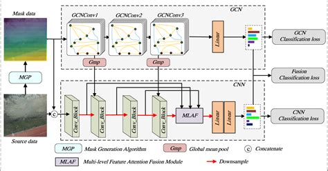 Figure 2 From Masked Topology Convolutional Network For Classification