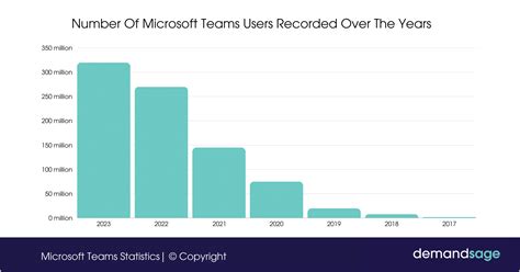 Microsoft Teams Statistics 2024 Usage And Revenue