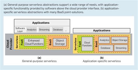 Potential Future Directions For Serverless Download Scientific Diagram