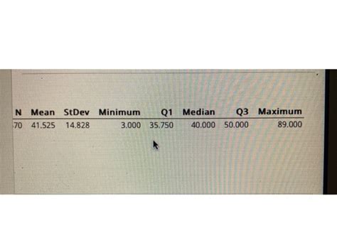 Solved N Mean Stdev Minimum Q1 Median Q3 Maximum 70 41525