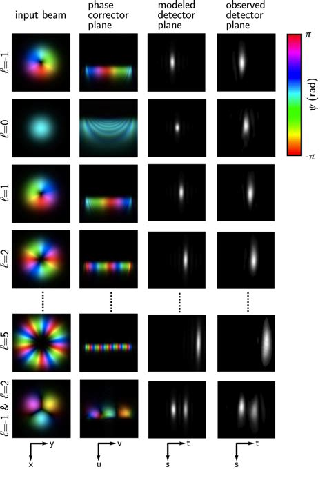 Figure 62 From Efficient Sorting Of Orbital Angular Momentum States Of