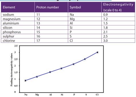 Electronegativity Graph Course S4 Chemistry Topic Unit14 Trends