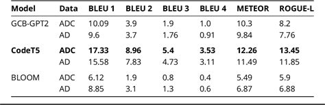 Table 5 From Comet Generating Commit Messages Using Delta Graph