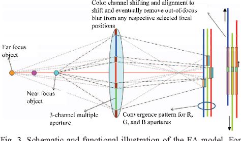 Figure 1 From Computational Filter Aperture Approach For Single View Multi Focusing Semantic