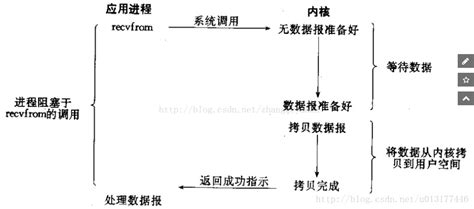 【java Io模式】java Bio Nio Aio总结java Nio Inpustrem Csdn博客