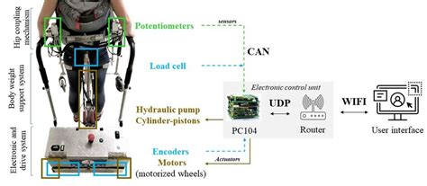 Control Architecture Of The Swalker System The Dashed Lines Represent
