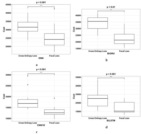 Deep Learning With Dynamically Weighted Loss Function For Sensor Based