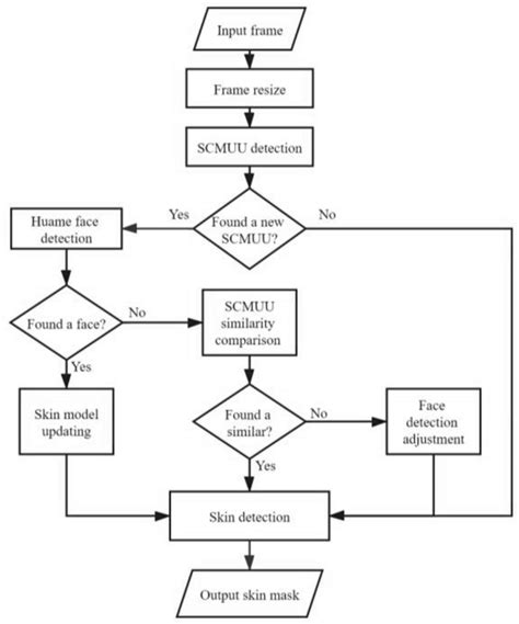 The Flowchart Of The Proposed Skin Detection Method Download