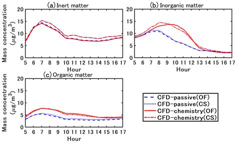 Acp Modeling Of Street Scale Pollutant Dispersion By Coupled Simulation Of Chemical Reaction