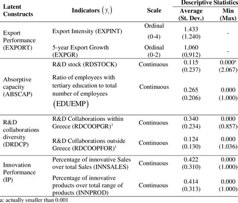 Operationalization Of The Measurement Model Download Table