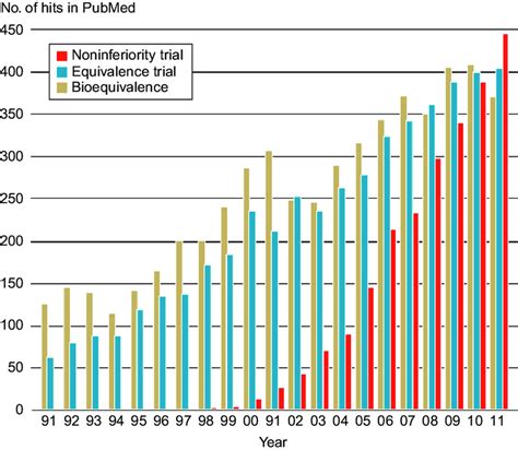 1 Frequency Of Equivalence Trials Results Of A Literature Search Download Scientific Diagram