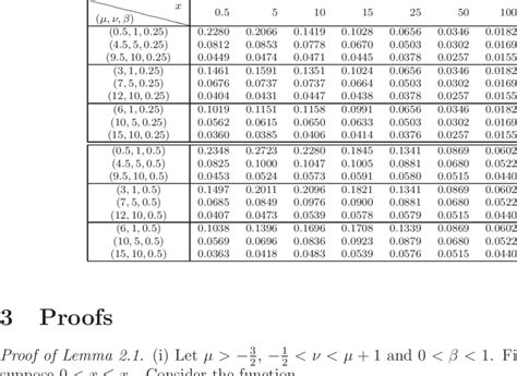 relative error in approximating f µ ν β x by l µ ν β x download