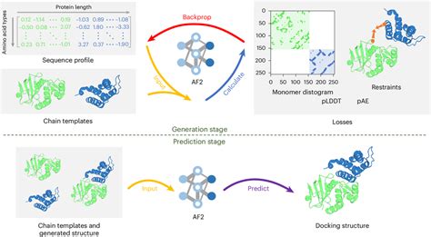 Integrated Structure Prediction Of Protein Protein Docking With Experimental Restraints Using