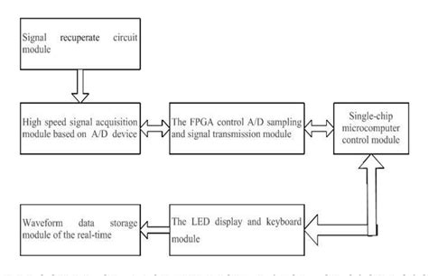 Figure 1 From The Development Of The Digital Oscilloscope Based On Fpga